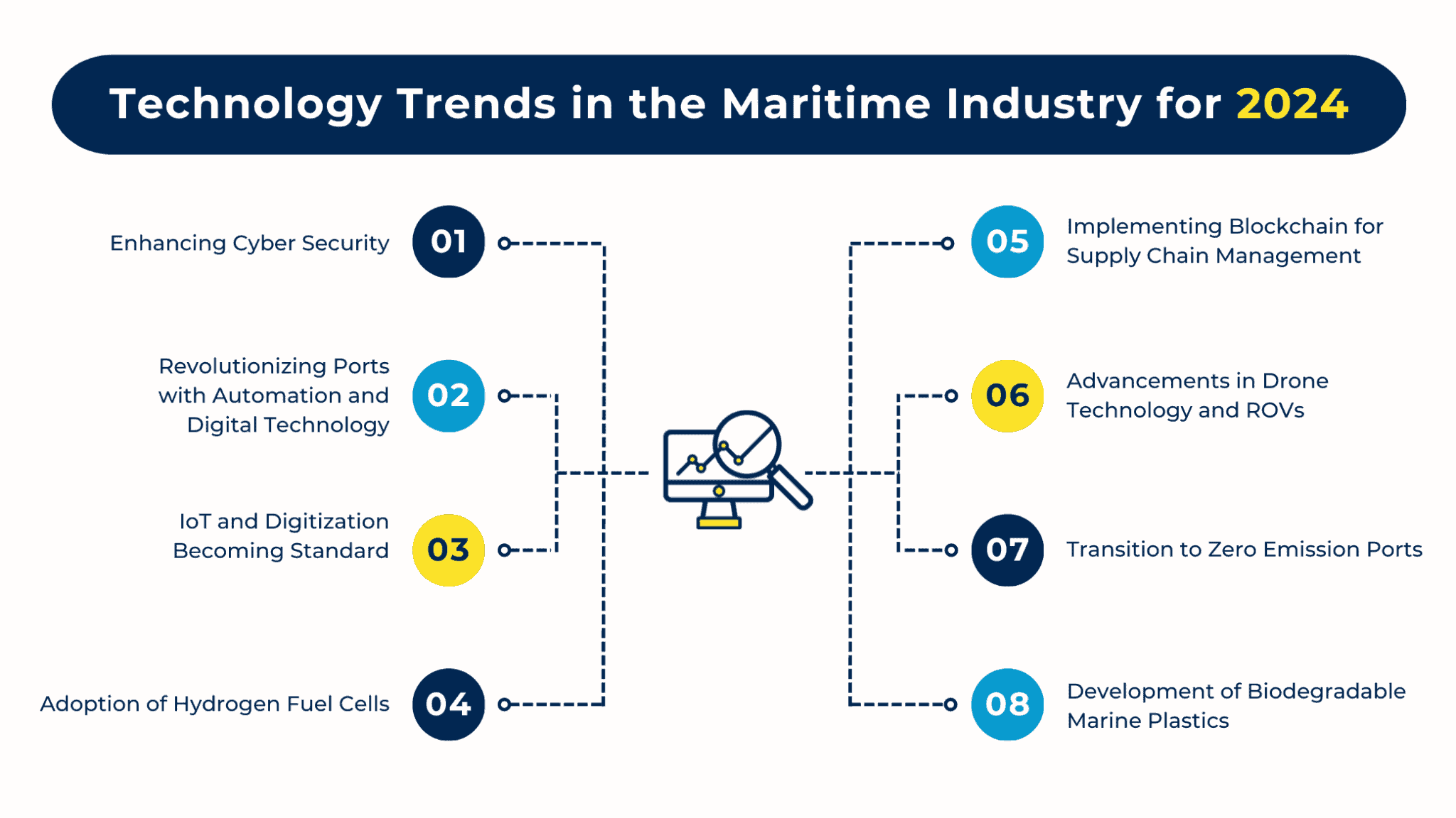 Ocean of Opportunity: Top Maritime Technology Trends for 2024 ...